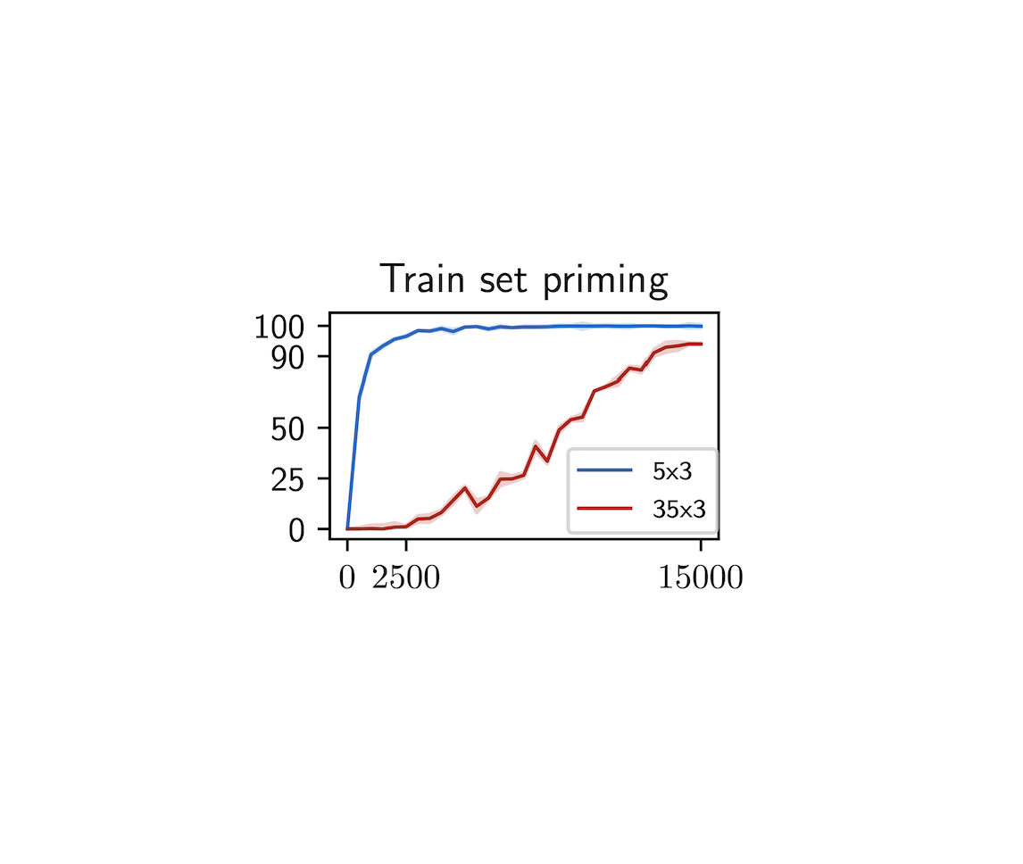Length Generalization In Arithmetic Transformers Stéphane D Ascoli