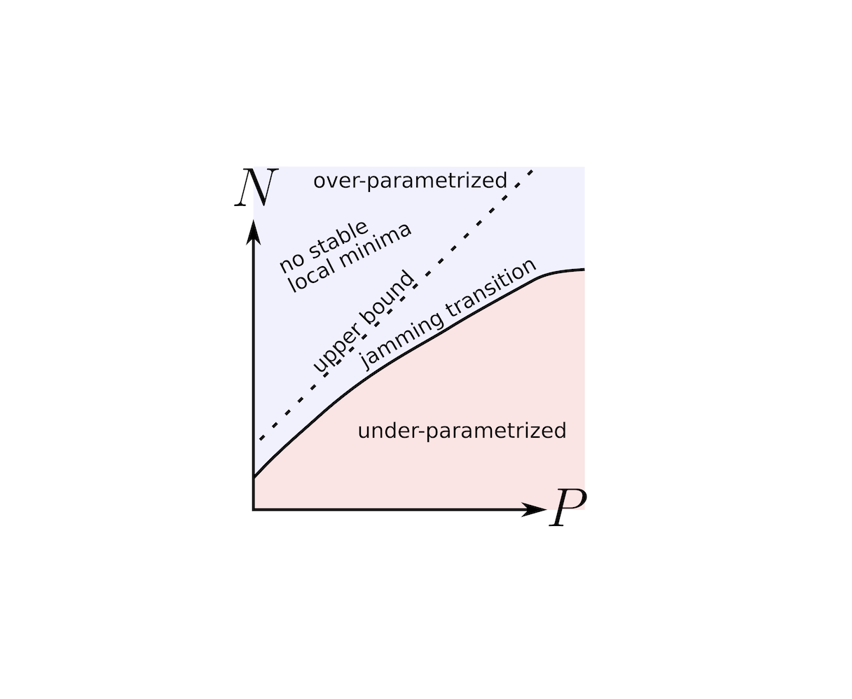 Jamming transition as a paradigm to understand the loss landscape of ...