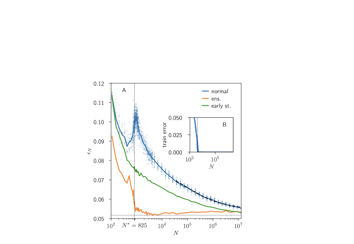 Scaling Description Of Generalization With Number Of Parameters In Deep